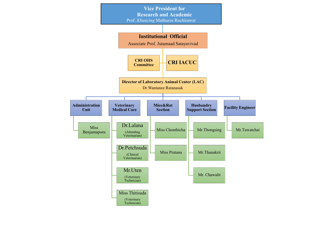 ORGANIZATION CHART - Chulabhorn Research Institute