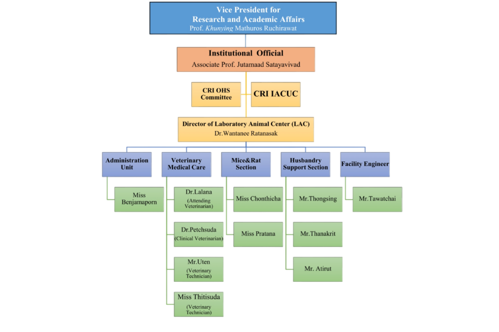 ORGANIZATION CHART - Chulabhorn Research Institute