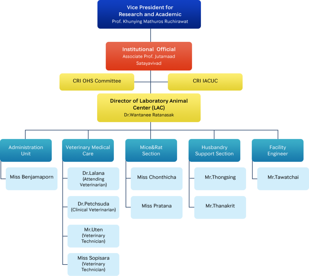 ORGANIZATION CHART - Chulabhorn Research Institute