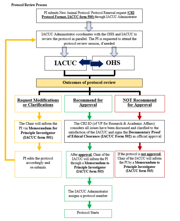 Protocol Review - Chulabhorn Research Institute