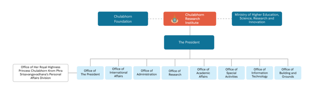 Organization Chart - Chulabhorn Research Institute
